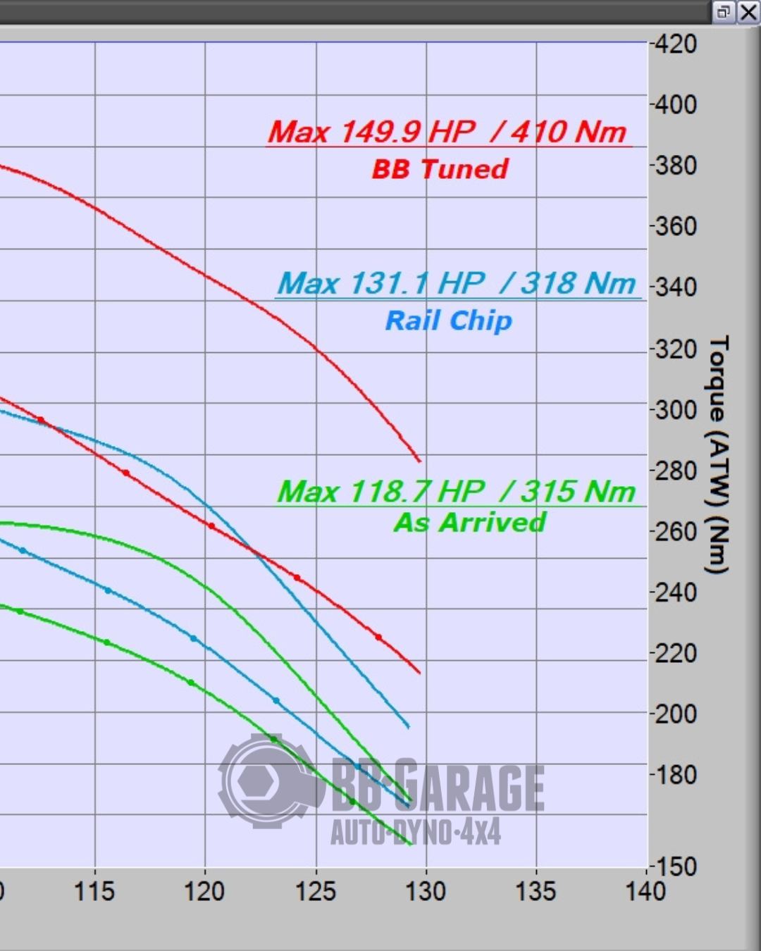 Custom vs Generic Tunes: Why In-House Dyno Tuning Wins Every Time | BB Garage